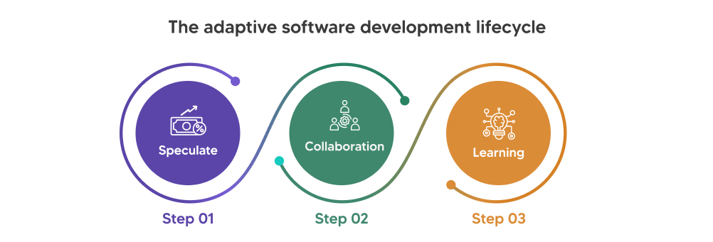 Adaptive Software Development (ASD): A Detailed Guide | Kellton